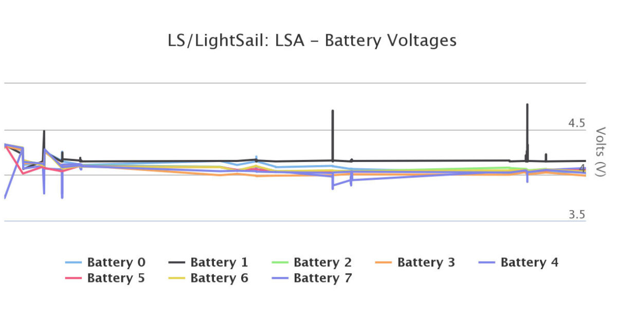 LightSail battery voltages | The Planetary Society