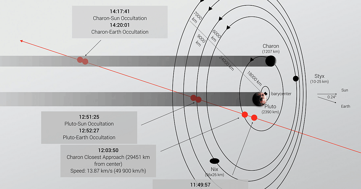 Diagram of New Horizons' Pluto close-approach… | The Planetary Society