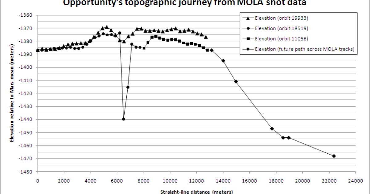 Opportunity's topographic journey from MOLA… | The Planetary Society Opportunity's topographic journey from MOLA… | The Planetary Society