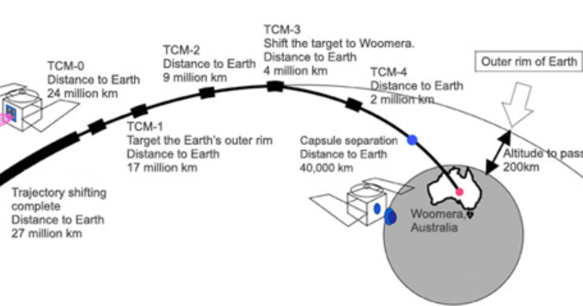 Hayabusa sample return timeline | The Planetary Society