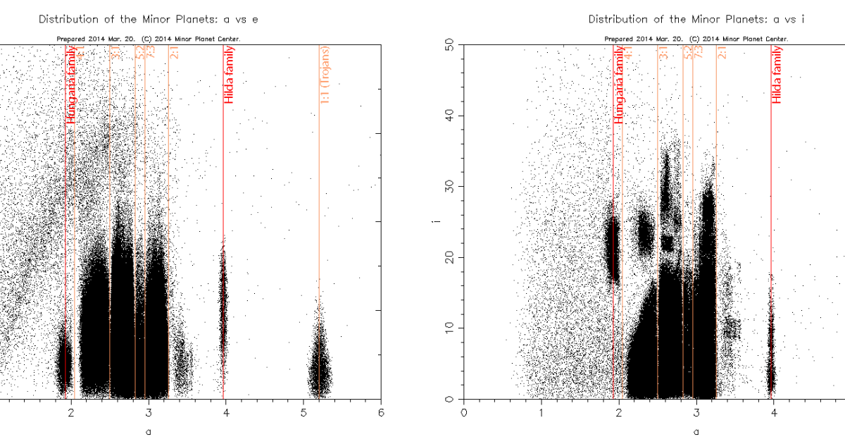 Orbital resonances affecting asteroid orbits… | The Planetary Society