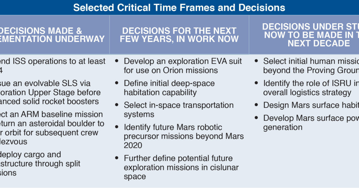 NASA Journey to Mars decision table | The Planetary Society
