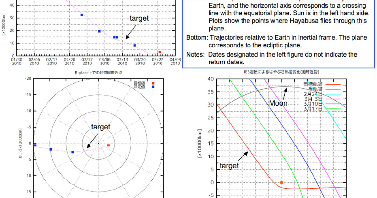 Hayabusa's trajectory as of March 23 | The Planetary Society