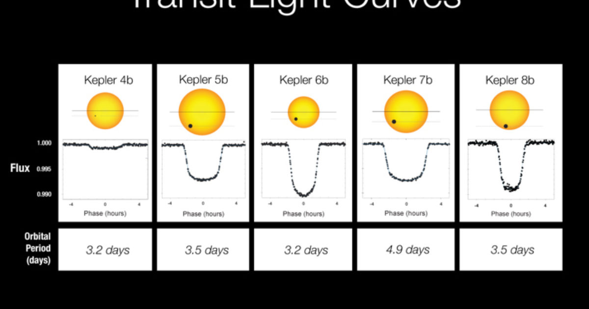 Transit light curves for Kepler's first five… | The Planetary Society