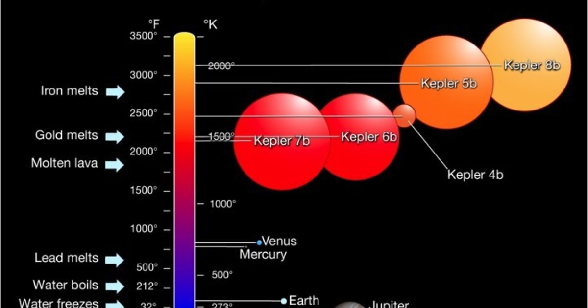 Sizes and Temperatures of Kepler's first five… | The Planetary Society