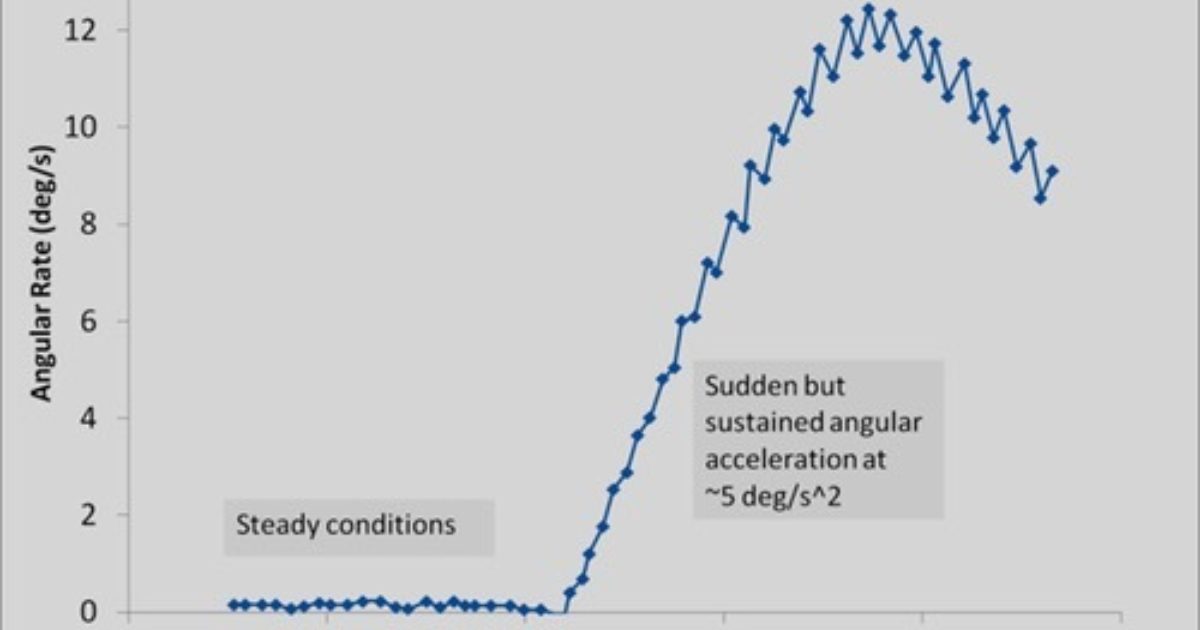 A zoom of the angular rate data at the moment… | The Planetary Society