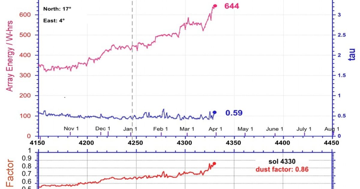 Power produced by the solar panels over time | The Planetary Society