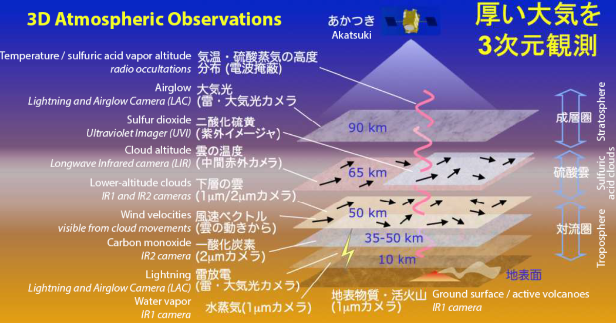 Akatsuki's 3D investigation of Venus'… | The Planetary Society