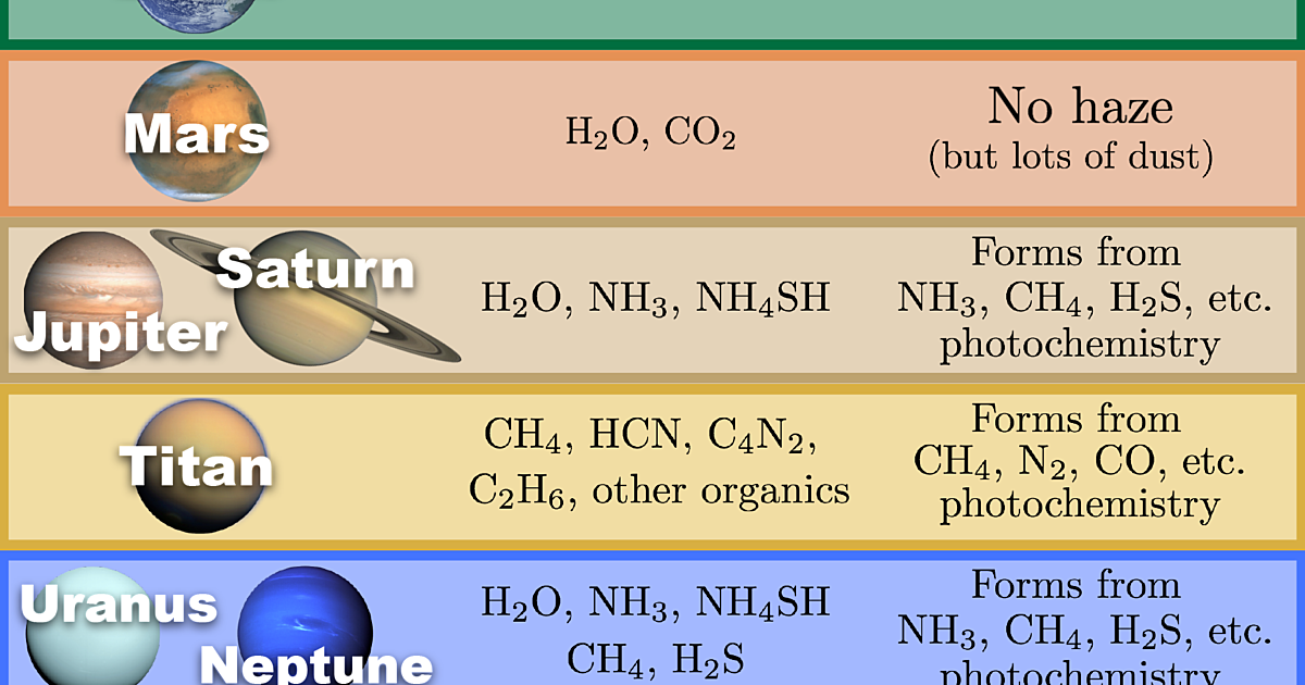 Clouds and haze in the Solar System | The Planetary Society