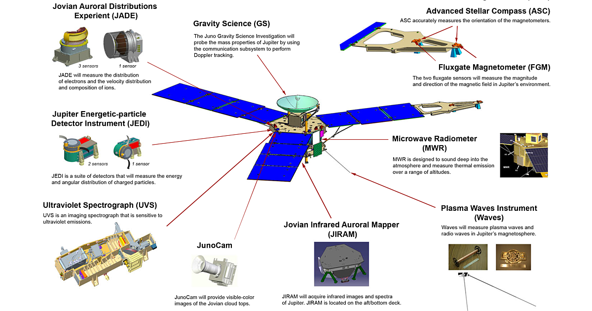 Juno Nasa Project