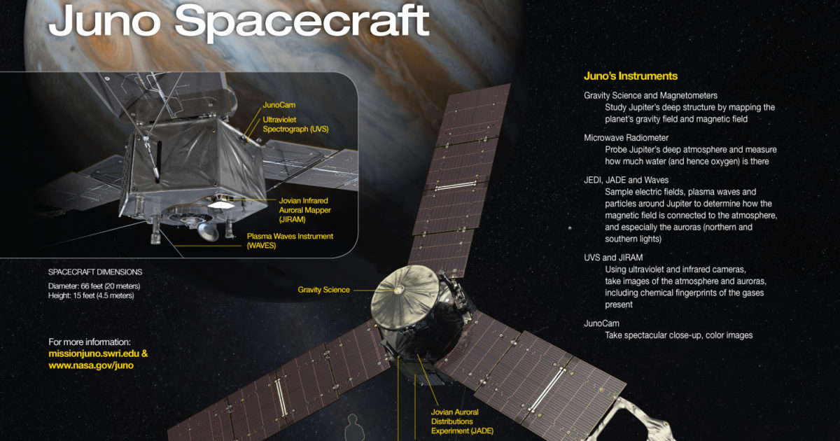 Juno and its instruments | The Planetary Society