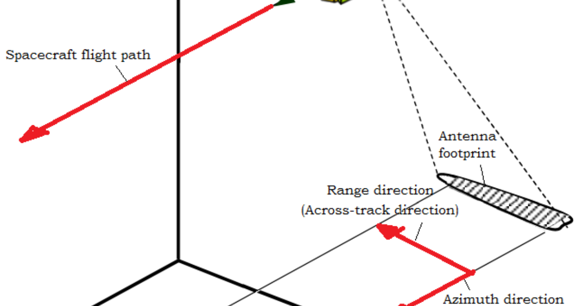 Example of geometry for a side-looking radar… | The Planetary Society