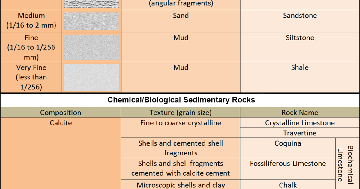 sedimentary rock texture chart