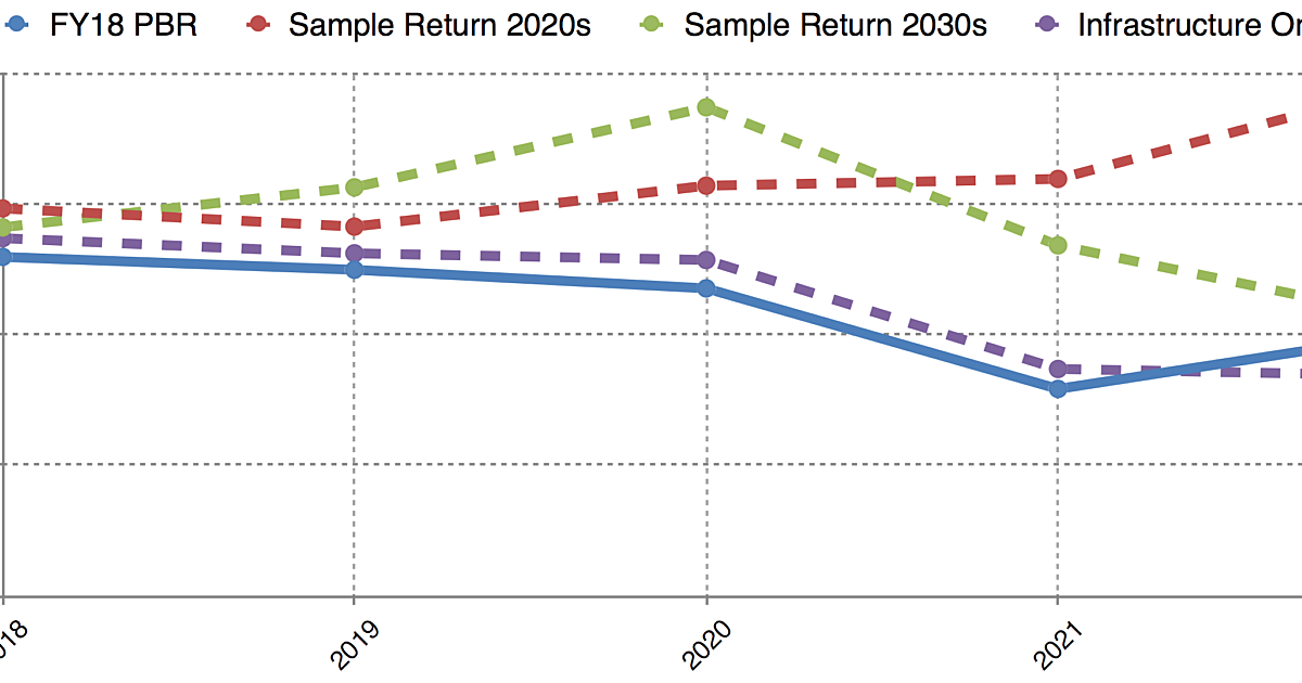 Mars program budget projections | The Planetary Society