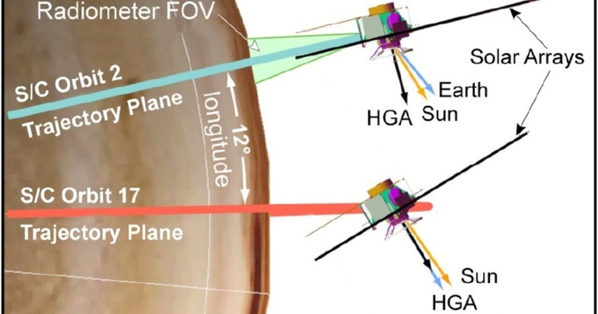 Juno radiometer and gravity orbits | The Planetary Society