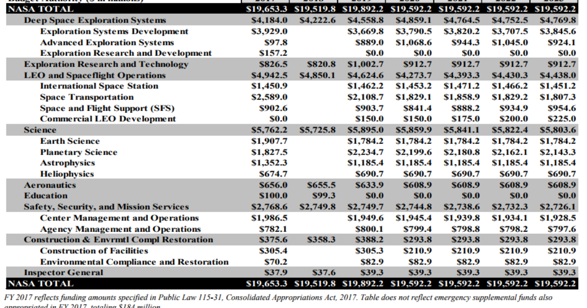 NASA's 2019 budget request | The Planetary Society