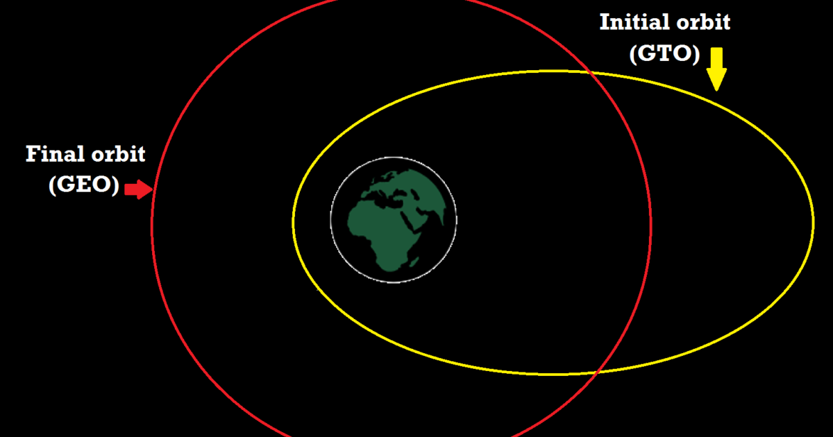 Schematic of GTO and GEO orbits | The Planetary Society