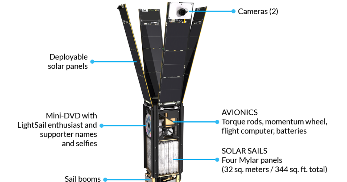 LightSail 2 major components | The Planetary Society