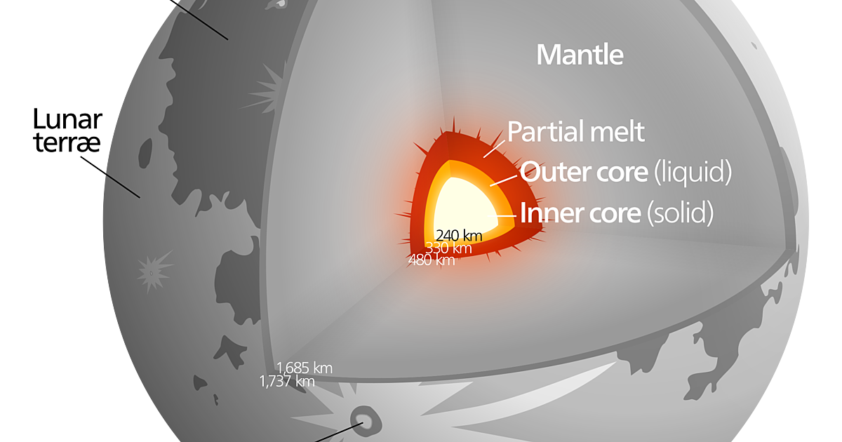 Moon's internal structure | The Planetary Society