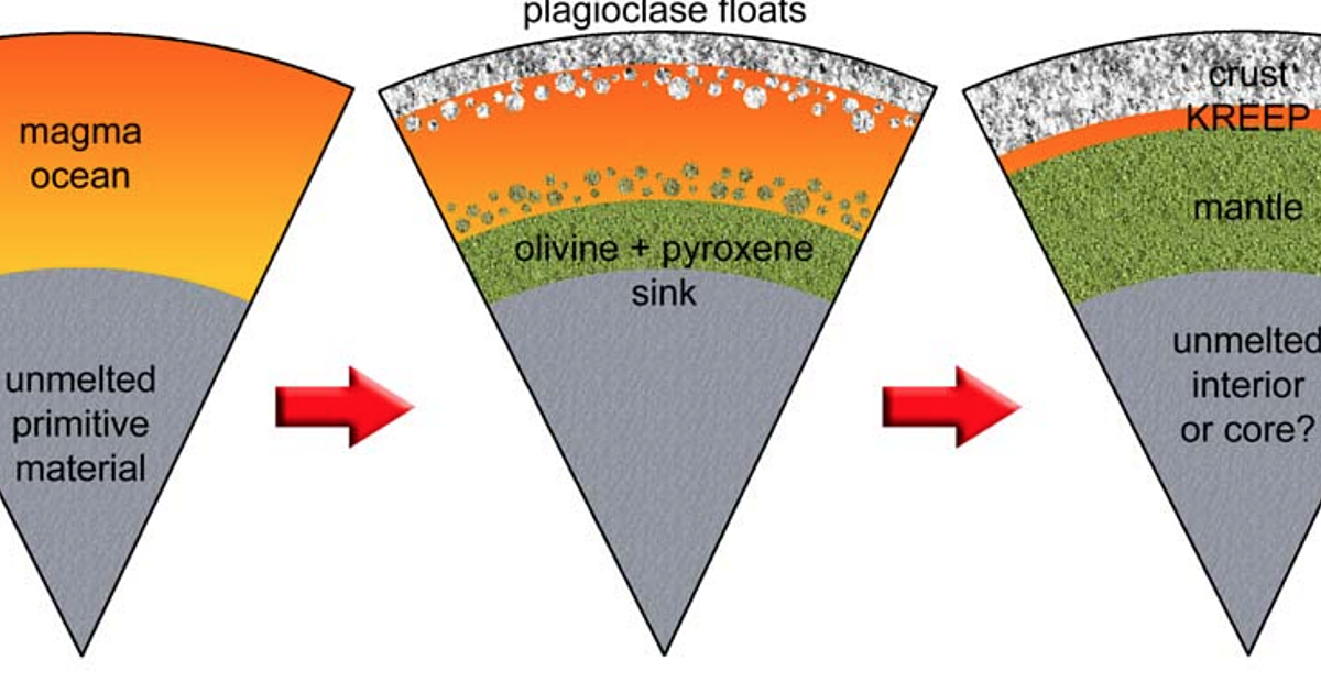 Lunar crust formation | The Planetary Society