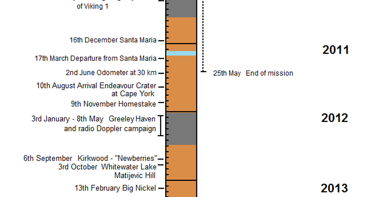 mars rover missions timeline