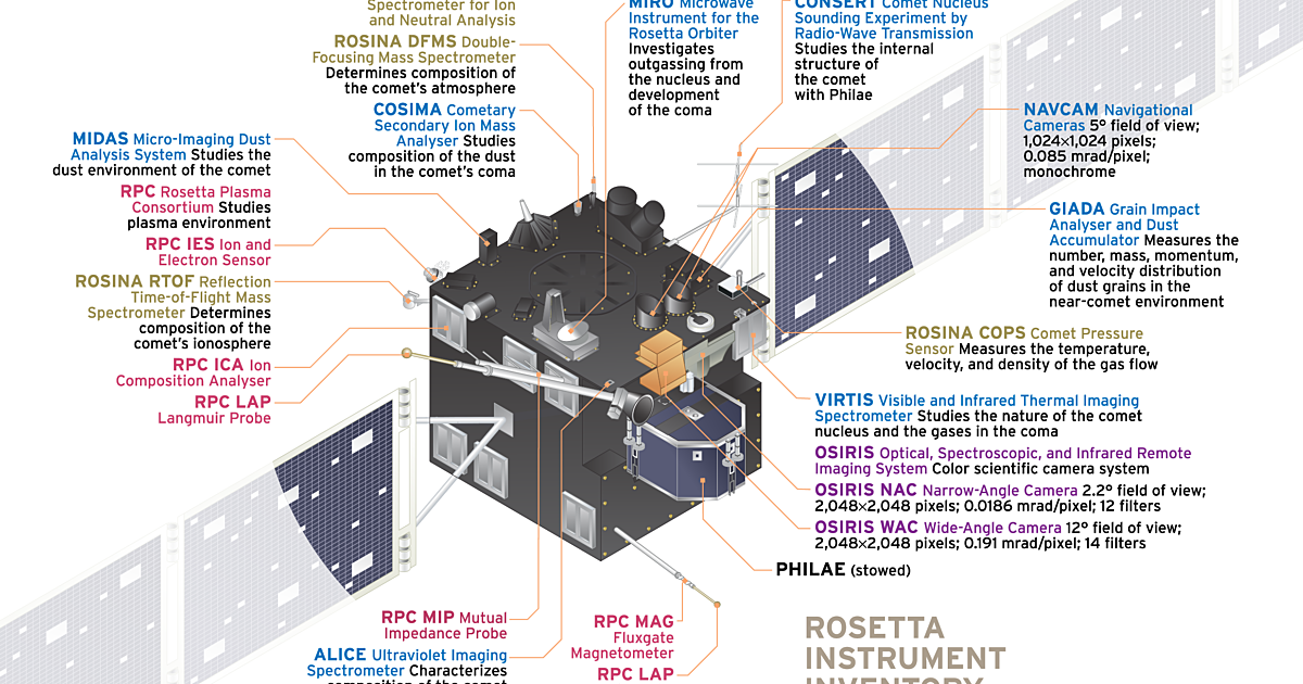 Rosetta Instrument Inventory | The Planetary Society
