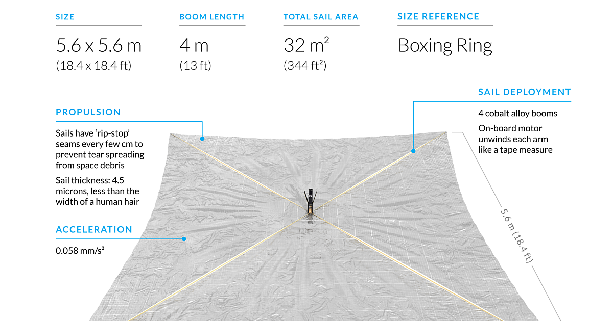 LightSail 2 with solar sail deployed | The Planetary Society