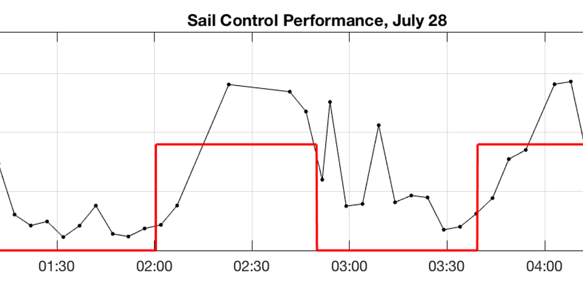 LightSail 2 Sail Control Performance, July 28 | The Planetary Society