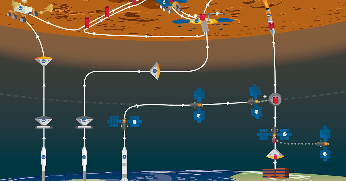 Mars Sample Return overview infographic (ESA) | The Planetary Society