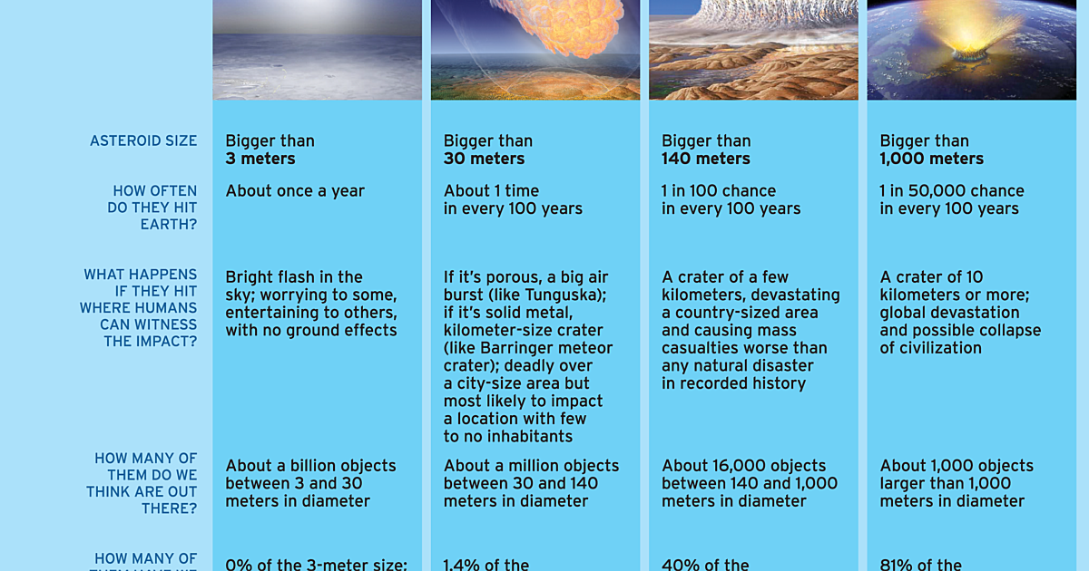 The Hazard by the Numbers | The Planetary Society
