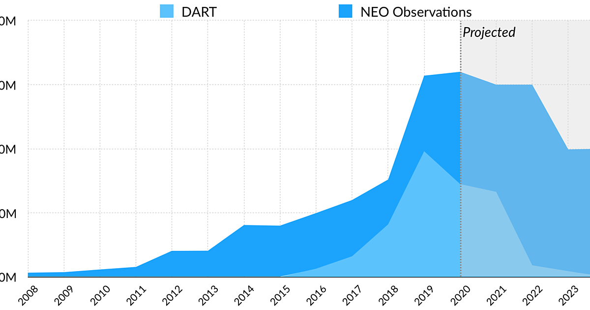 NASA's NEO Program Funding | The Planetary Society
