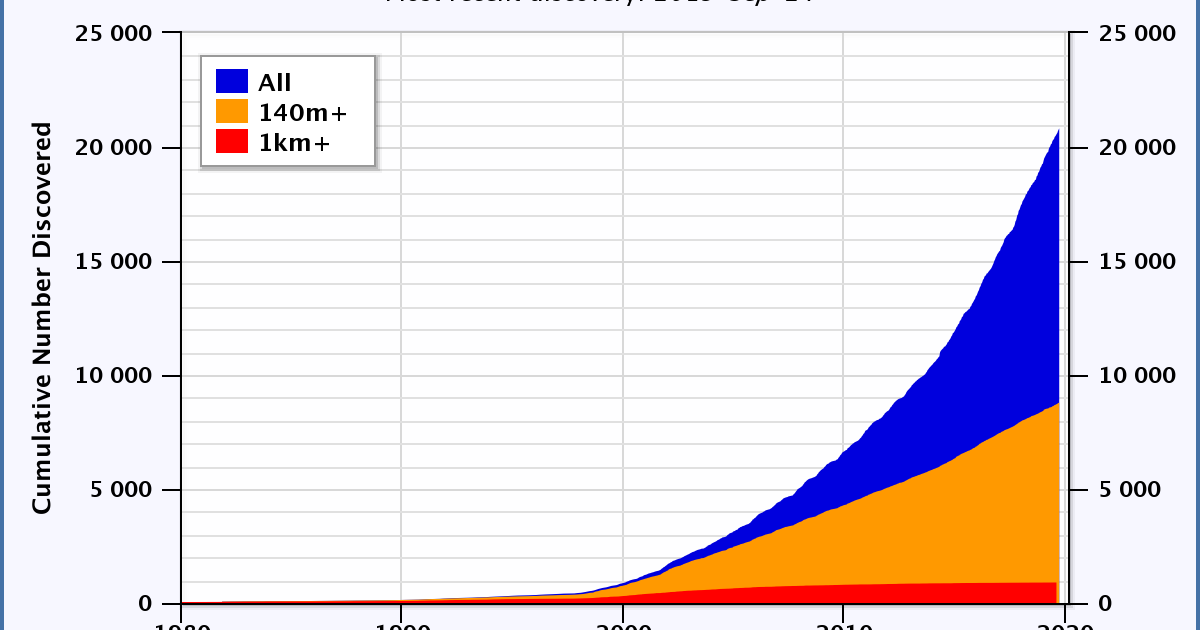 NEO Detections Over Time | The Planetary Society