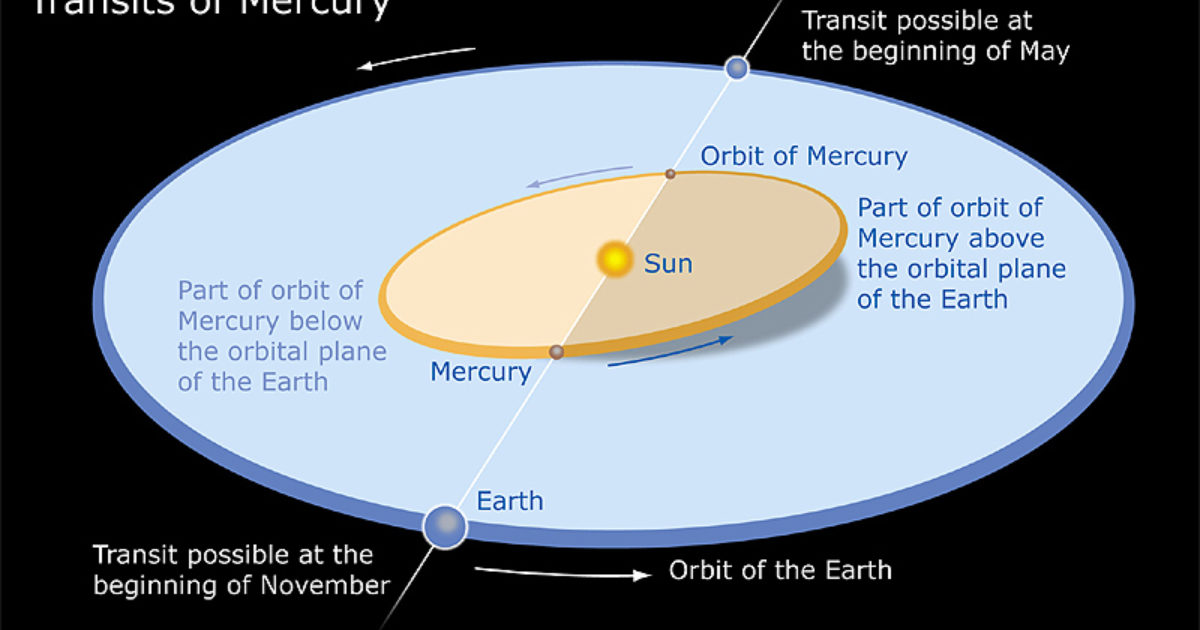 Mercury and Earth Alignments | The Planetary Society