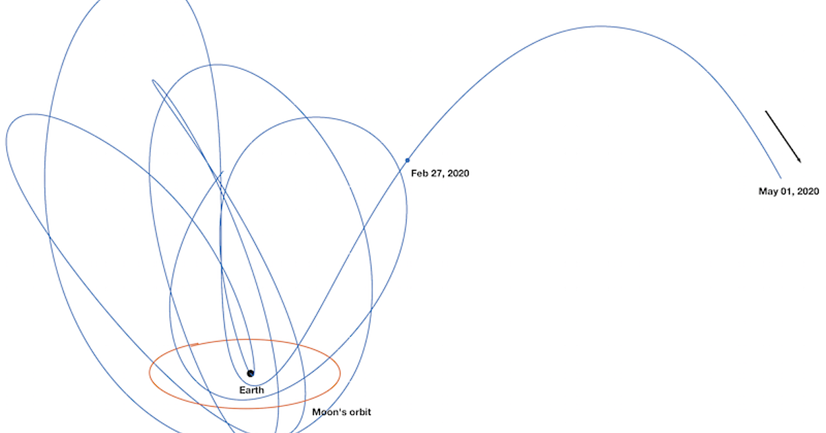 Minimoon 2020 CD3 trajectory | The Planetary Society
