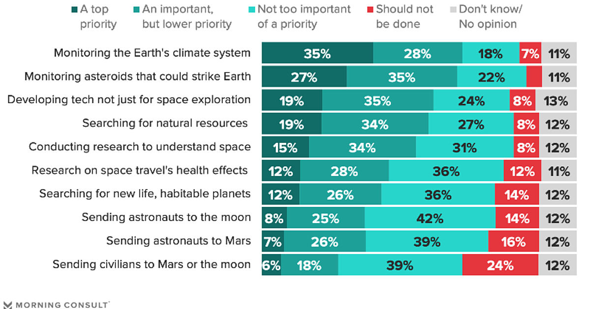 Polling data supports planetary defense… | The Planetary Society