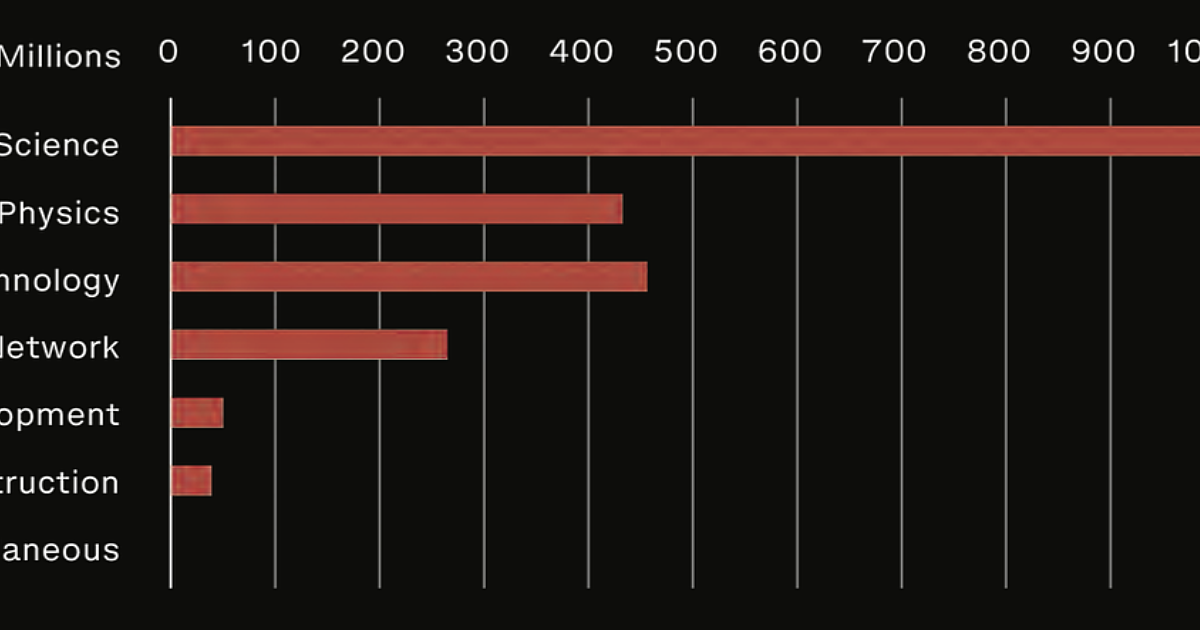 JPL’s 2022 budget broken down by activity area | The Planetary Society