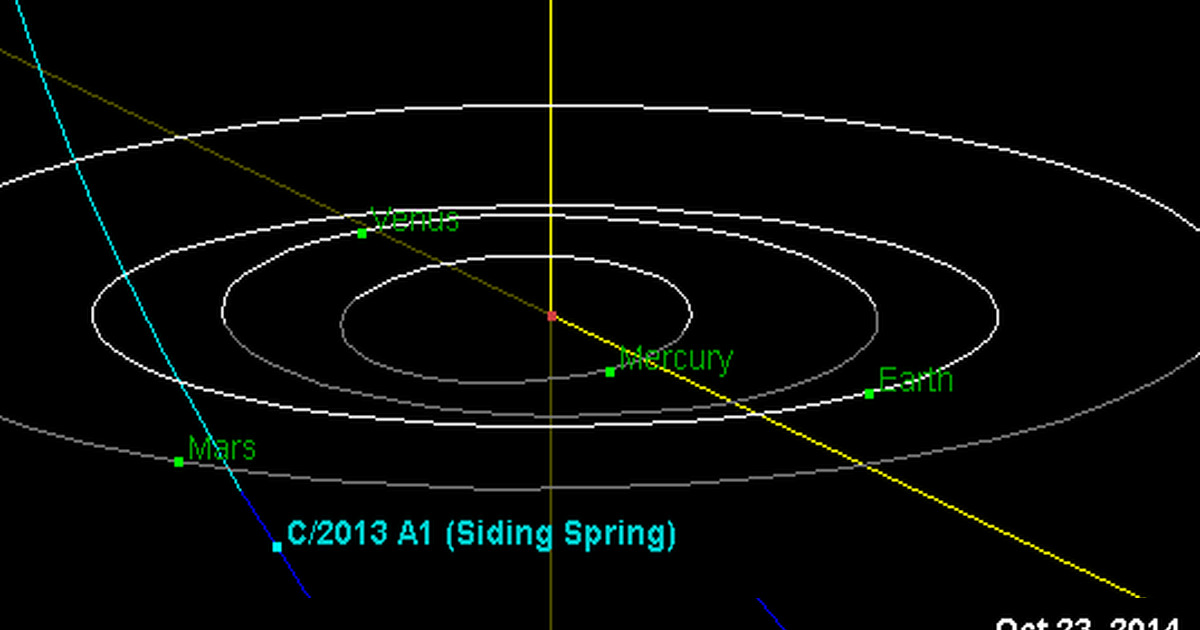Comet C/2013 A1 (Siding Spring)'s trajectory… | The Planetary Society