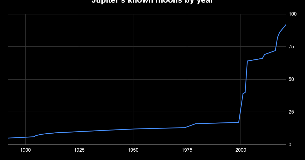 Jupiter's known moons by year | The Planetary Society
