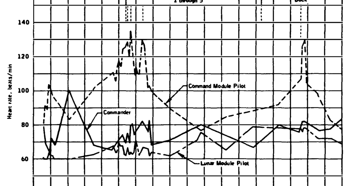 Heart rates of the Apollo 14 crew during… | The Planetary Society