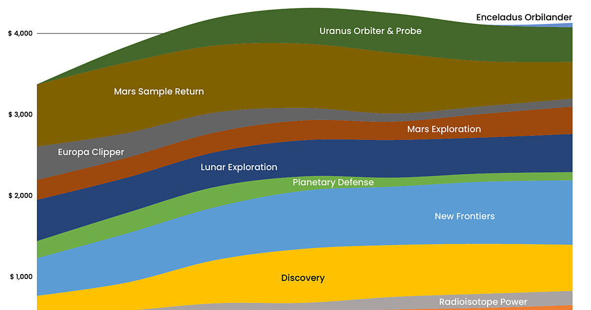 Comparing the Decadal's Recommended Program… | The Planetary Society