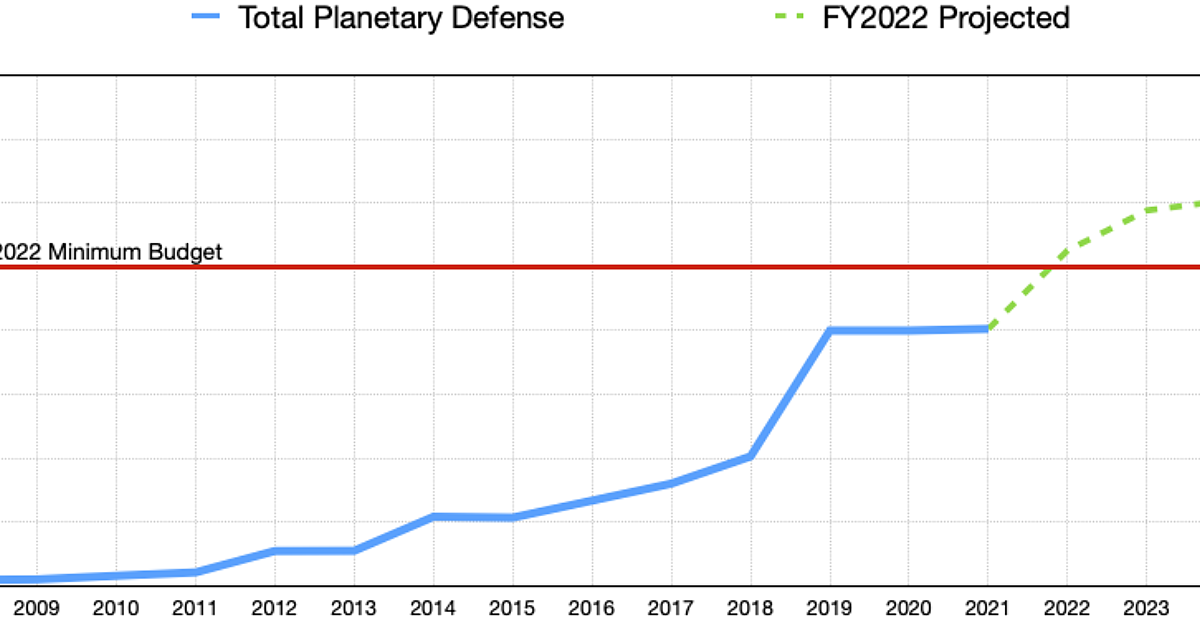 NASA s Planetary Defense Funding History With The Planetary Society NASA s Planetary Defense Funding History With The Planetary Society