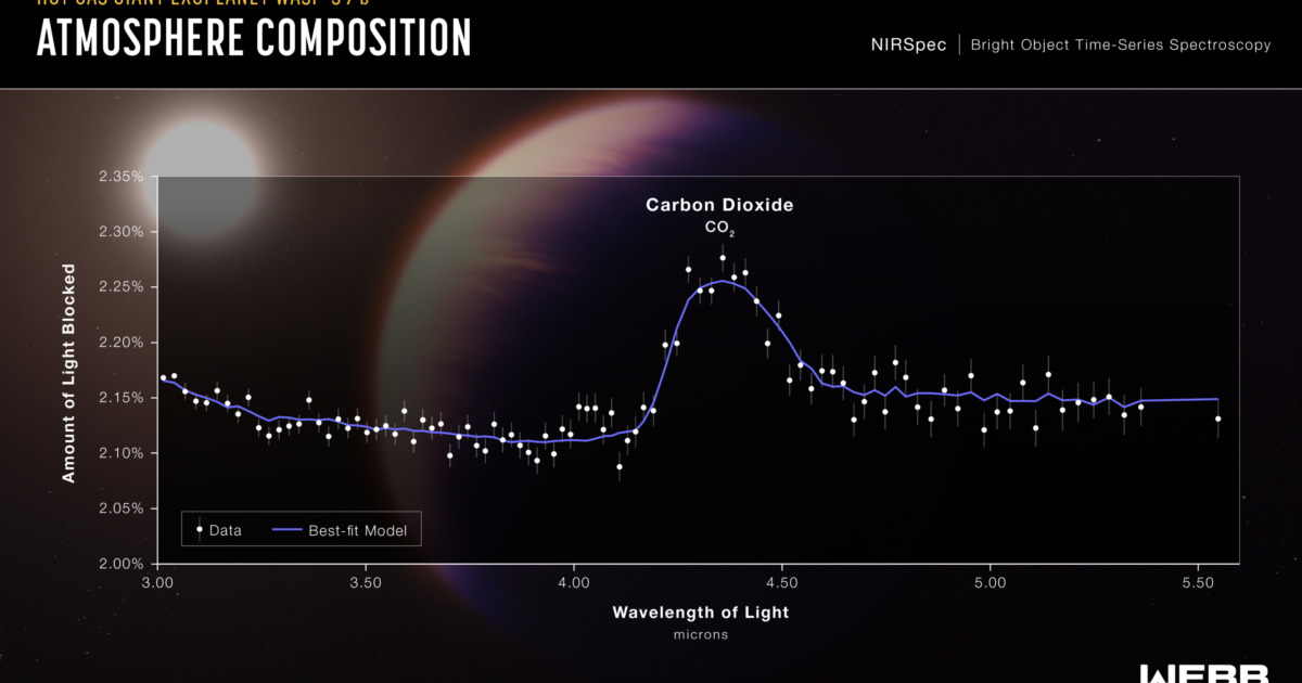 WASP-39b's atmospheric composition | The Planetary Society