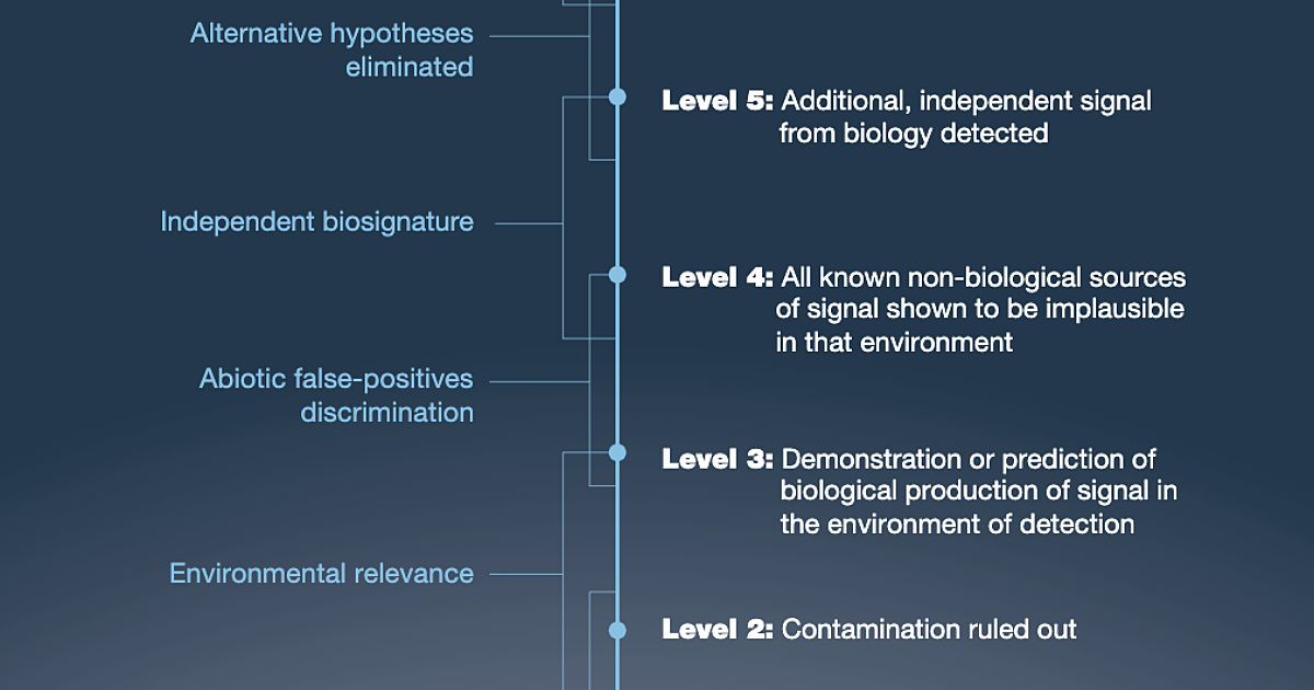 Confidence of Life Detection scale | The Planetary Society