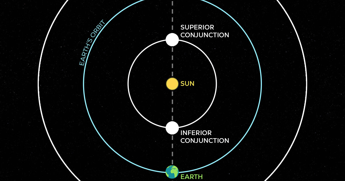 Conjunctions and opposition | The Planetary Society