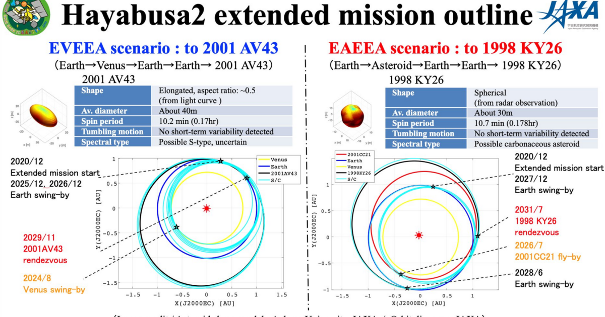 Hayabusa2 Extended Mission Asteroid Targets | The Planetary Society