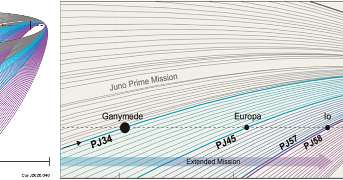 Juno's path to Io | The Planetary Society