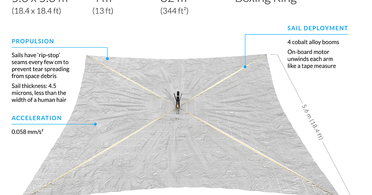 LightSail 2 solar sail specs | The Planetary Society