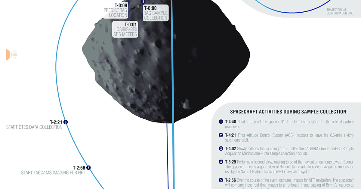 Osiris Rex Sample Collection Timeline The Planetary Society