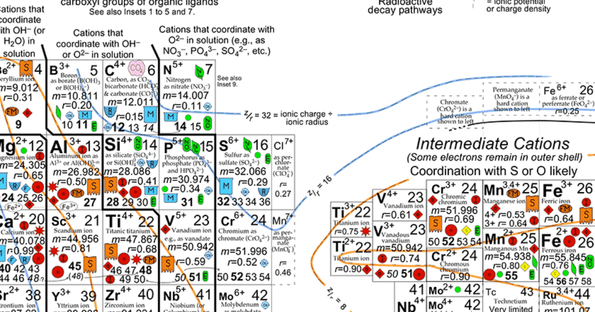 Geochemist's Periodic Table (detail) | The Planetary Society