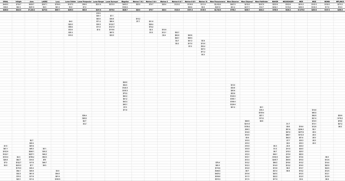 The Planetary Exploration Budget Dataset -… | The Planetary Society